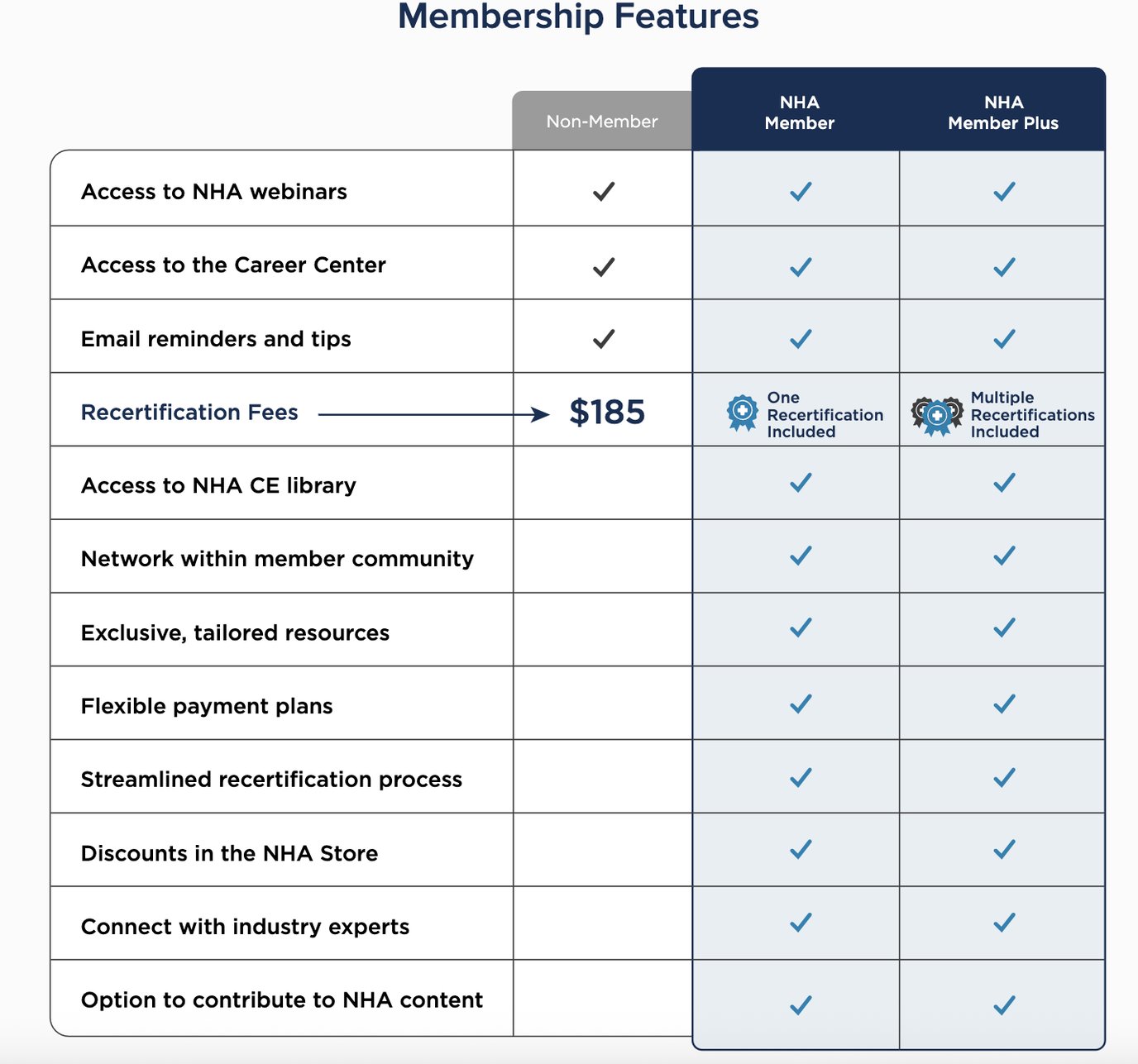 What is the NHA Membership?