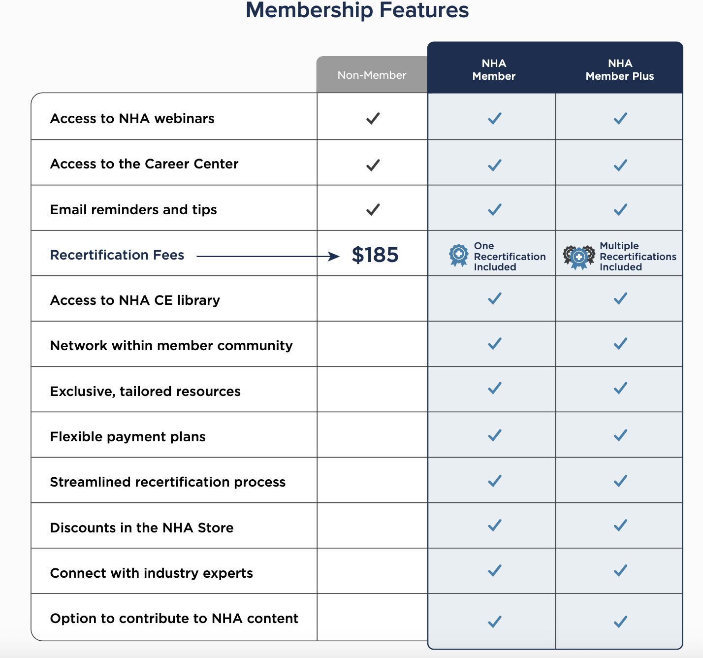 What is the NHA Membership?